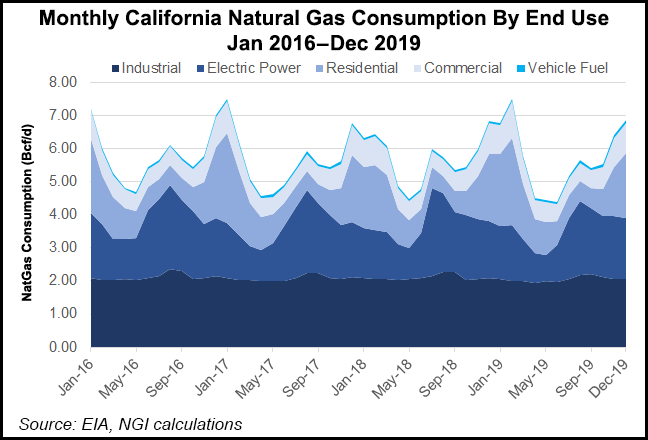 California Decarbonization Transition, Reduction in Natural Gas Use Forecast to Take Up to 30 Years