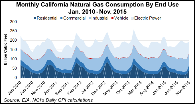 California Energy Commission Sees More NatGas Demand But Lower Power ...