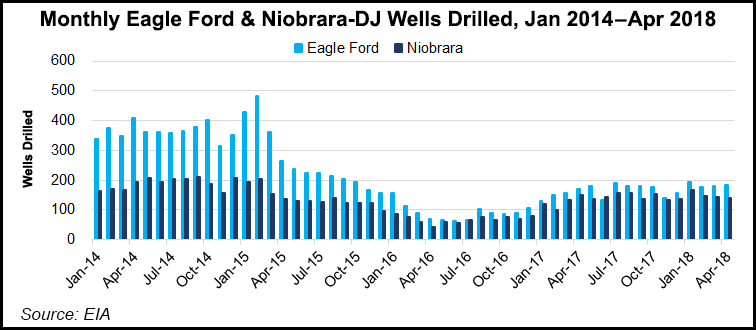 Colorado, New Mexico Drilling Permits Buoy Onshore and Eagle Ford ...