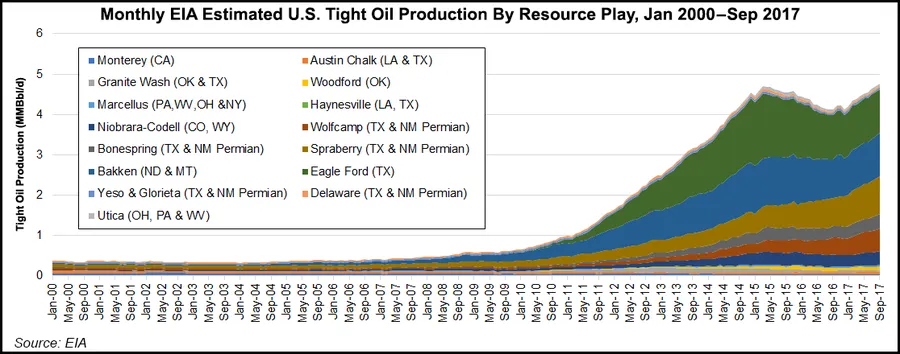 North American Unconventional Oil Proving Resilient, Says OPEC