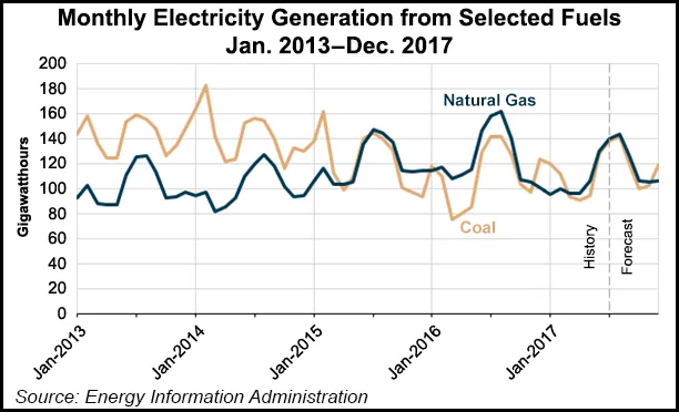 U.S. NatGas Power Burn Sets 2017 High, But Down Overall Year/Year, EIA Says