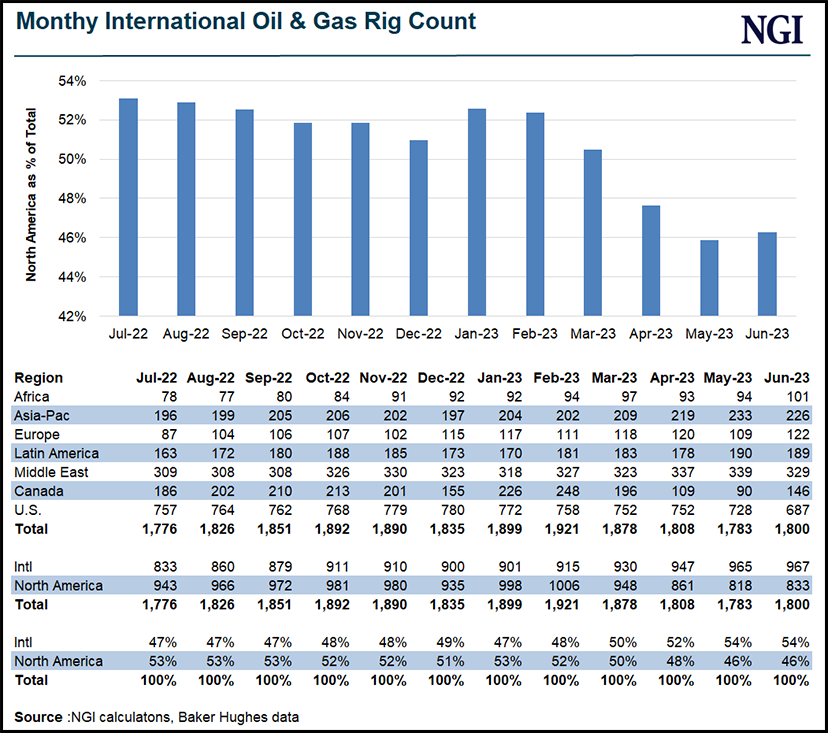 SLB Sees International Offshore Resurgence, Natural Gas ‘Critical Fuel ...