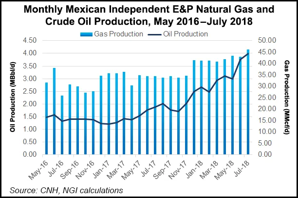 Mexico's Independent Oil, Gas Producers Operating Under Shadow of Pemex