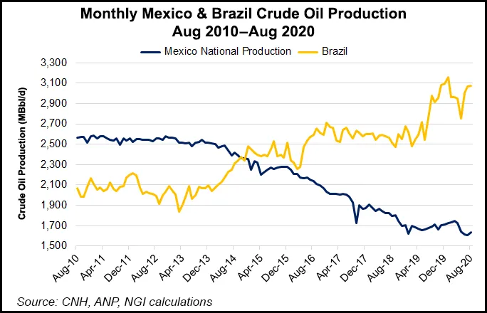 Mexico, Brazil Energy Fortunes Moving in Opposite Directions, Says Yergin