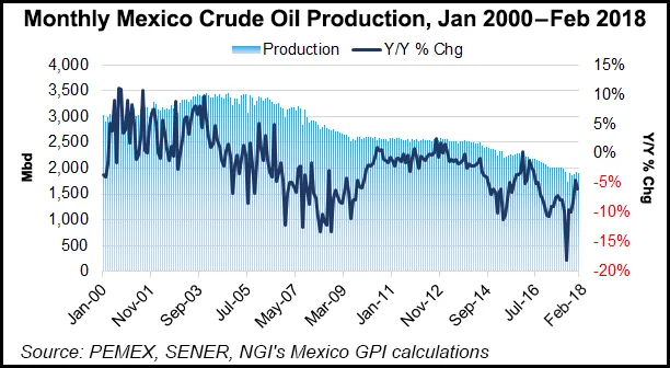 With Election, NAFTA Talks Looming, E&Ps Prepare to Drill Mexico's ...
