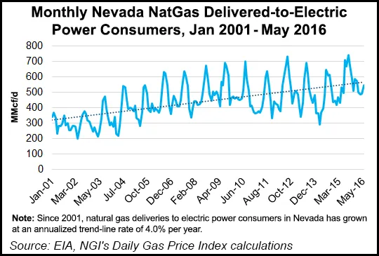 Nevada Moves From Coal to NatGas, Renewables For Power Generation