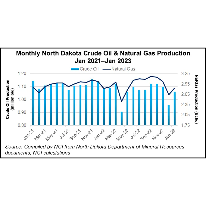 Bakken Shale Natural Gas Prices ‘In the Tank’ as Production Rebounds ...