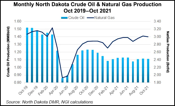 North Dakota Oil, Natural Gas Production Slips in October