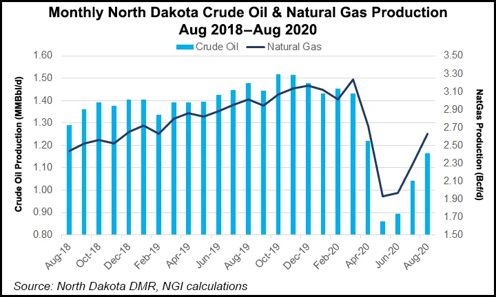 North Dakota Sees Oil, Natural Gas Production Climb in August