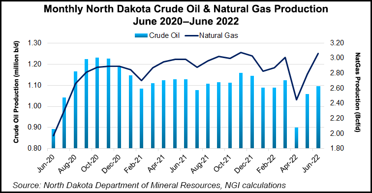 North Dakota Natural Gas Production Surges as Capture Rate Holds Steady