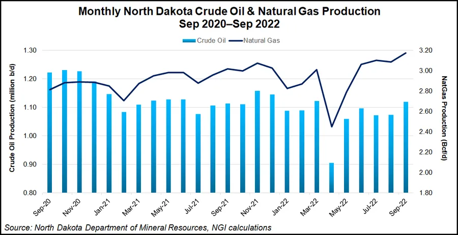 North Dakota Posts Record Natural Gas Production, Capture Rates; TC ...