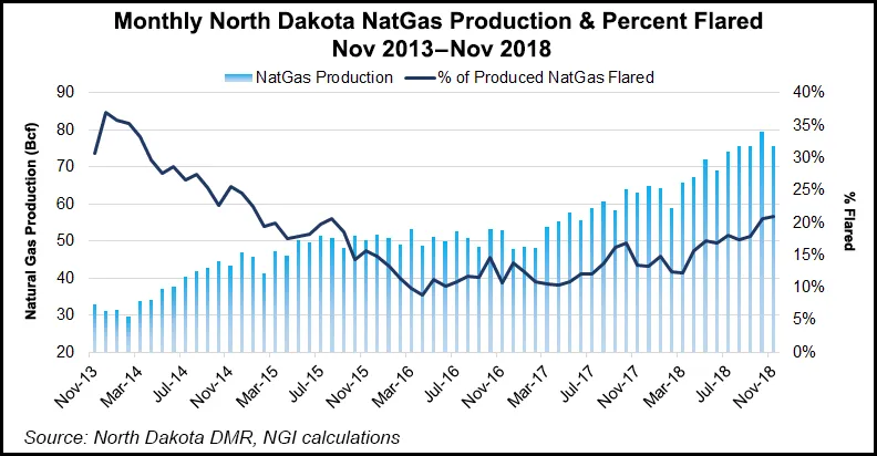 North Dakota Considers Underground Natural Gas Storage to Cut Flaring
