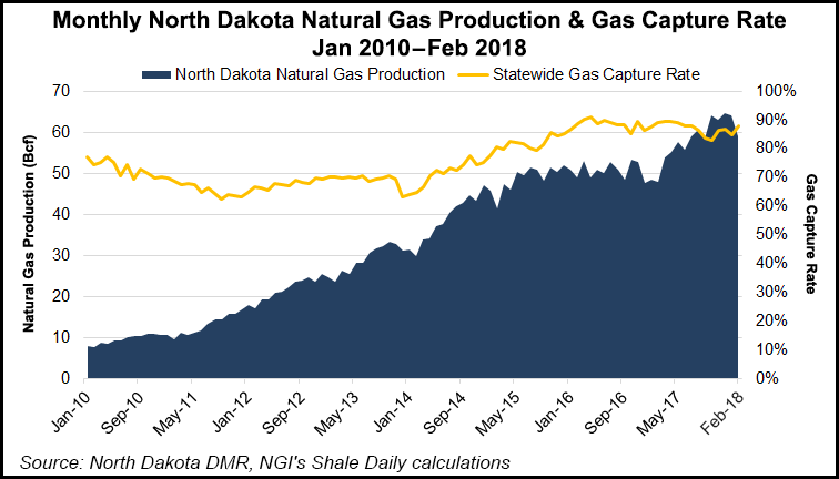 North Dakota Expected to Revise Natural Gas Capture Rules