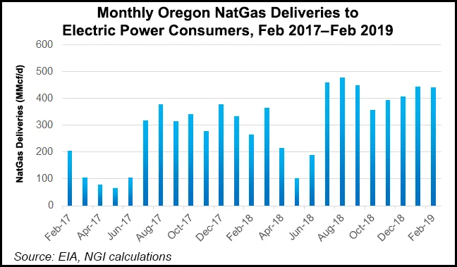 Oregon Cap-and-Trade Proposal Spurs Debate Among Gas, Power Interests