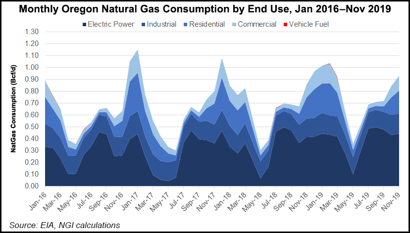 Oregon Utility Betting Future on Renewable Natural Gas