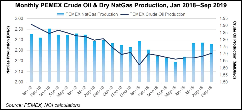 IMF Critical of Pemex Business Plan, Production Goals in Mexico Report ...