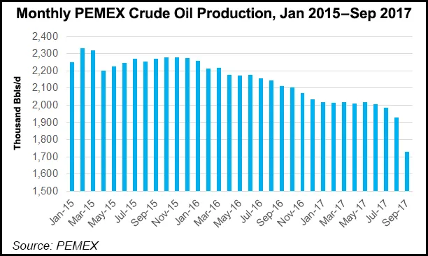 Pemex Strikes Oil in Biggest Onshore Discovery of Last 15 years