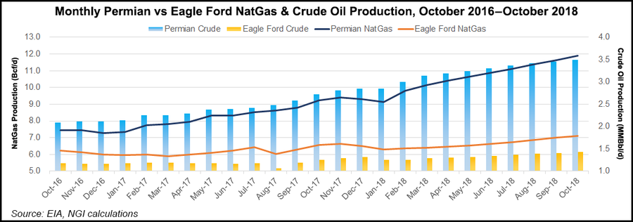 Devon Reduces Costs, Increases Output in Permian, Eagle Ford