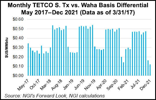 1.85 Bcf/d Permian-to-Gulf Coast Pecos Trail Pipeline Proposed by ...