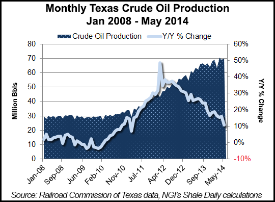 Texas Oil and Gas Production Climbed in June, RRC Data Show