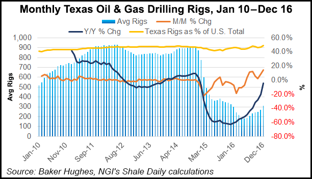 Economist: Texas Oil/NatGas Slump Might Have Seen Turning Point in November
