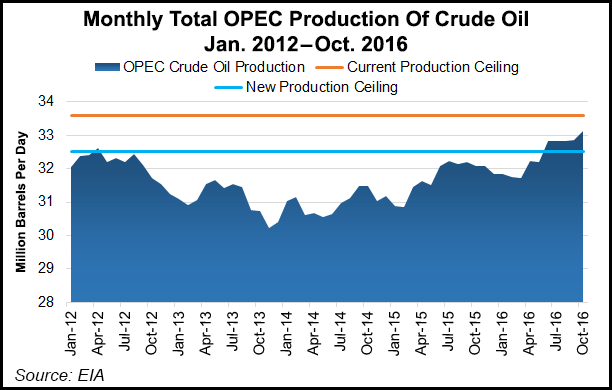 OPEC's Oil Output Reduction Awaiting U.S. E&P Reaction