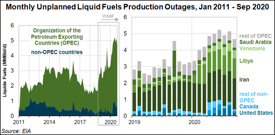 Monthly Oil Supply Disruptions Surge on Coronavirus and Middle East ...