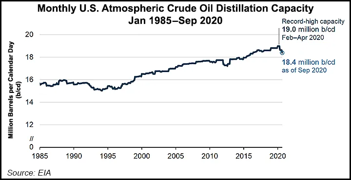 U.S. Petroleum Refining Capacity Drops Alongside Demand-Killing Pandemic