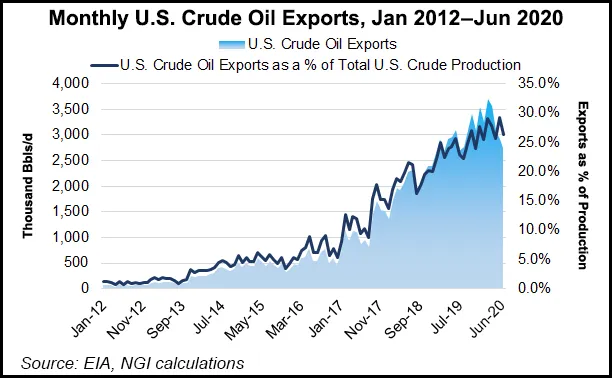 CME Adds Delivery Point for WTI Houston Futures as U.S. Crude Exports Grow