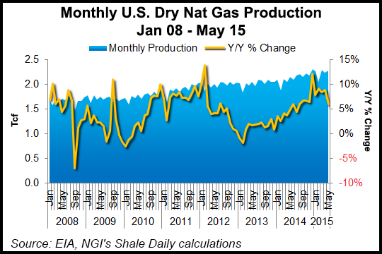 Dry Gas Production, Consumption Hit Record Highs in May, EIA Says