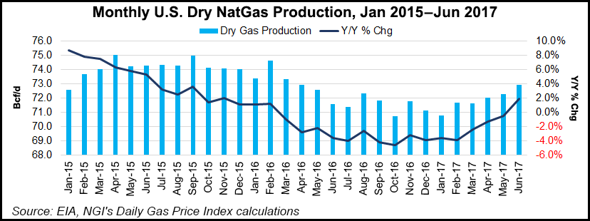For First Time in 18 Months, Dry NatGas Production in June Increased ...
