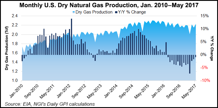 Dry NatGas Production Fell For 15th Straight Month in May, EIA Says