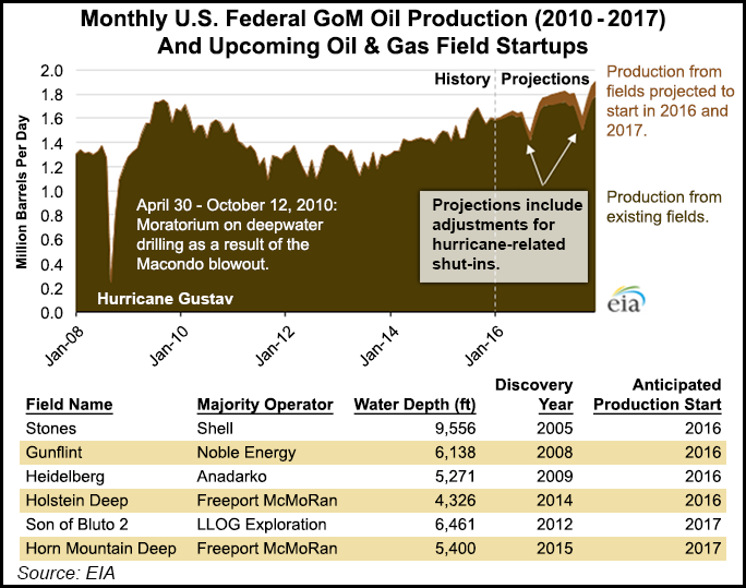 Record GOM Production Expected in 2017, EIA Says
