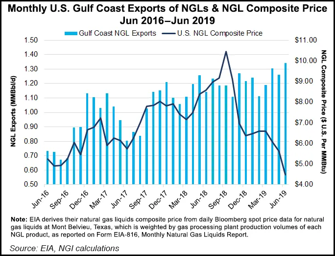 Enterprise Sanctions Another NGL-Driven PDH Plant for Mont Belvieu