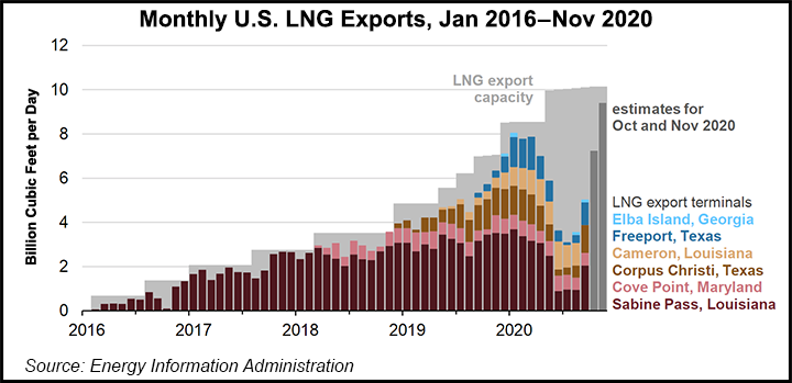 U.S. LNG Exports Sail to Record Levels in November, Says EIA