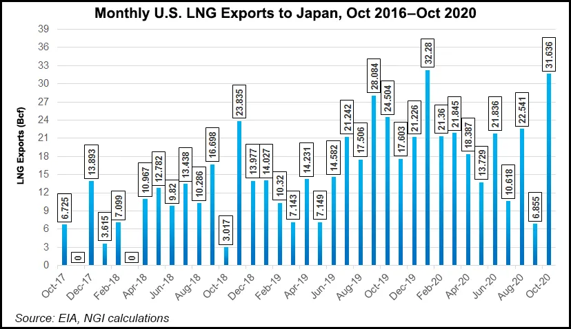 CME to Launch Asian LNG Futures Contracts Aimed at Japanese Power Producers