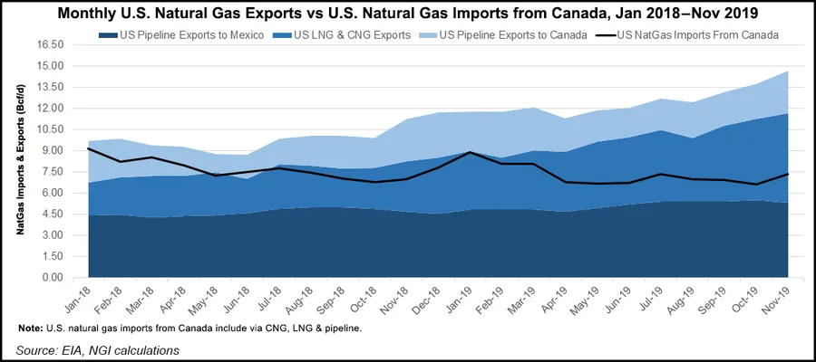 U.S. Natural Gas Pipe Exports to Mexico Climbed 10% in First Nine ...