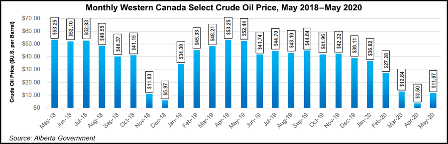 Canada Oil, Gas Drilling in Modest Recovery, but Covid-19 Saps Expectations