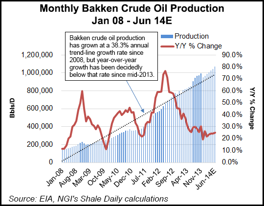Bakken Crude Rail Transport Inevitable with Projected Production Growth ...