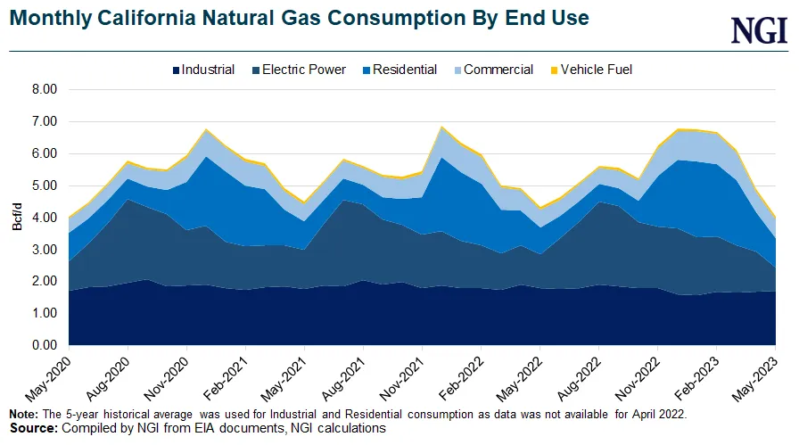 SoCalGas Looking to Build California’s Largest RNG Project