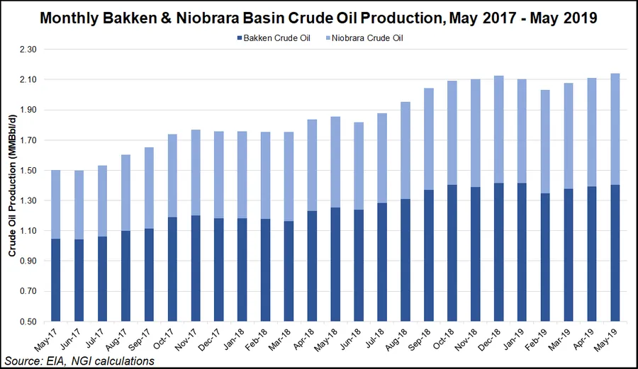 Phillips 66, Partners Sanction Rockies, Midcon, Permian Oil Pipes to ...