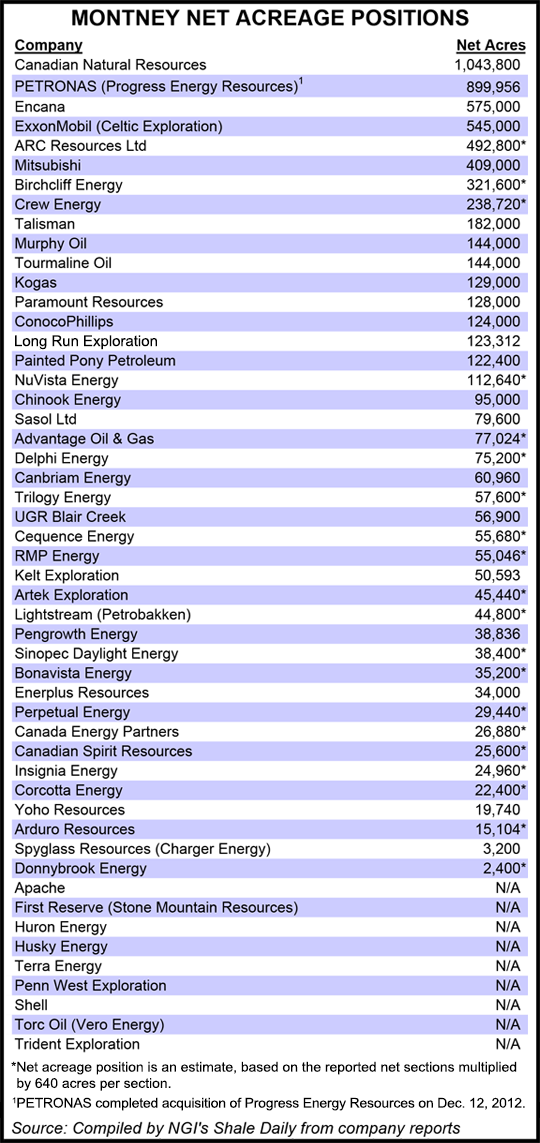 Montney Has Huge Potential That's Expected to Grow