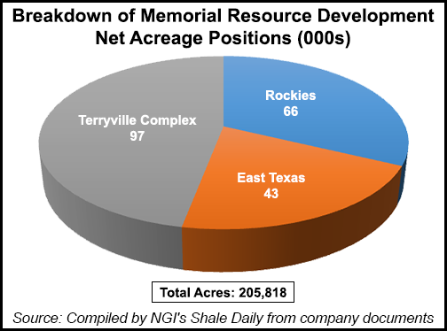 MRD Now Pure-Play E&P Focused on Louisiana's Terryville