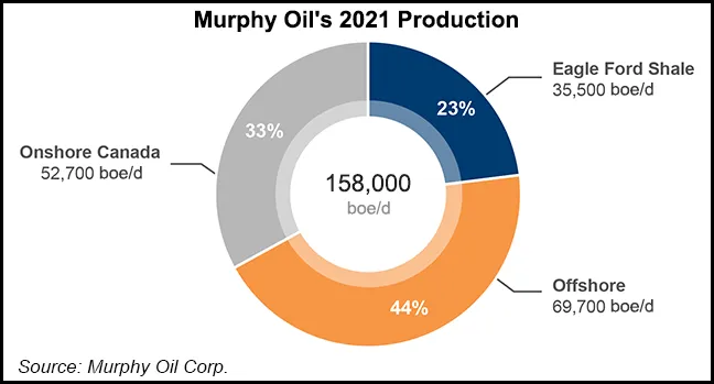Murphy Raising Capex as Eagle Ford Well Count Expands, Major GOM ...