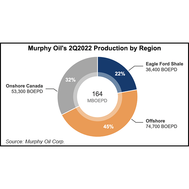 Murphy Oil Playing Game of Wells in Lower 48, GOM