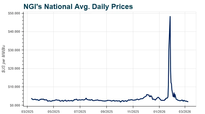 Spot Prices Wrap: National Avg. Falls to Five-Month Low as Warm Weather ...