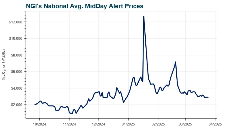 Algonquin Citygate Daily Natural Gas Price Snapshot