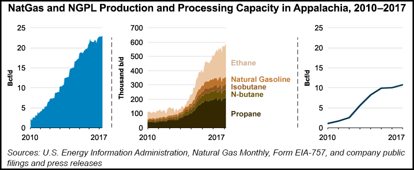 Marcellus, Utica NatGas Growth Paced by Processing, Fractionation ...