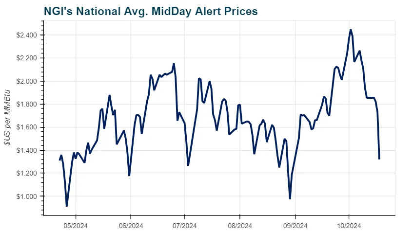 Warm Forecasts Trip Up Natural Gas Futures, Cash Prices Into Weekend ...
