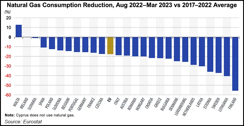 Europe Said Exceeding Target for Natural Gas Demand Reduction